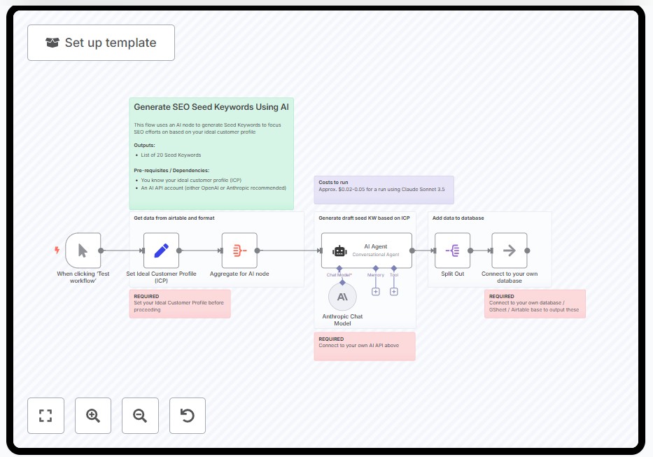 Workflow automation template n8n: Tạo từ khóa SEO gốc bằng AI - Chợ ...